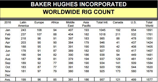 Baker Hughes November rig count shows marginal recovery for Africa ...